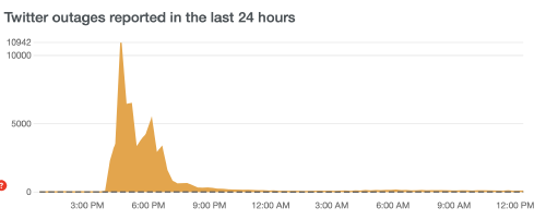 Forecasting a Twitter Outage - Risk Measurement