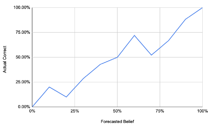 Scoring and Calibration - Risk Measurement