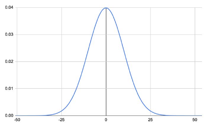 Distributions - Risk Measurement
