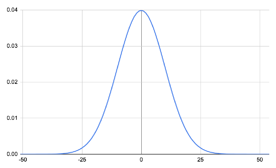 Distributions - Risk Measurement
